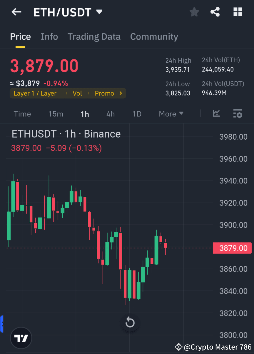$ETH 🚨 ETH/USDT Technical Analysis – Ethereum Eyeing $4,0 | Crypto Master 786 on Binance Square