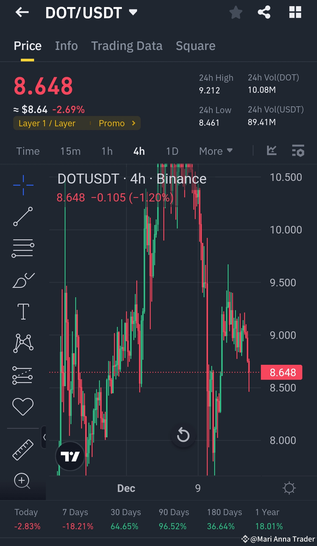 Professional Analysis Report: DOT/USDT | Mari Anna Trader on Binance Square