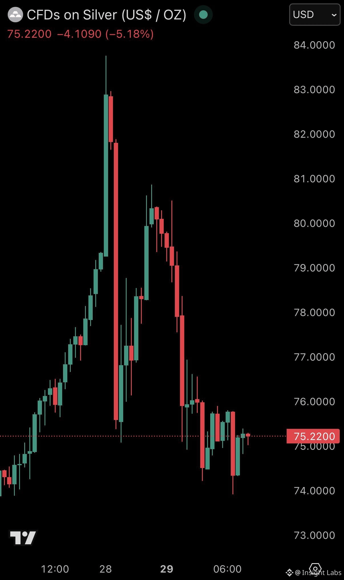 🚨 SILVER JUST DUMPED 10% IN MINUTES — HERE’S WHY 📉 That | Insight Labs ...