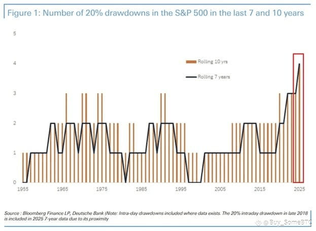 The S&P 500 has now seen four major drawdowns of over 20% wi | Buy ...