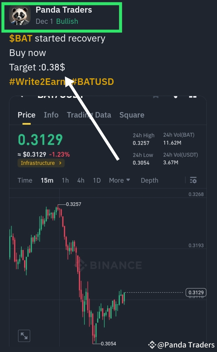 $BAT is running in greatttt profit 💪💪💪 Who is holding th | Panda Traders on Binance Square