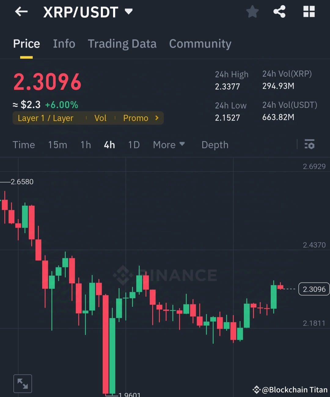 🚨 $XRP /USDT Surges: Will Bulls Push Higher? 🚨 XRP is gai | Blockchain Titan on Binance Square