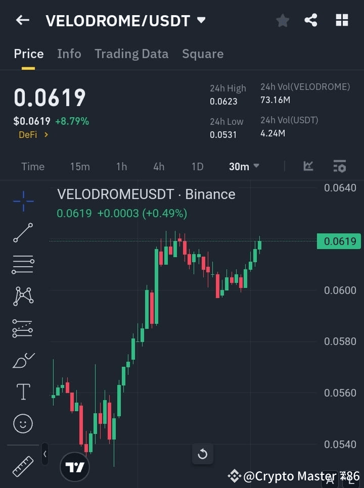 $VELODROME /USDT – Bullish Momentum Continues 🚀 Current Pr | Crypto Master 786 on Binance Square