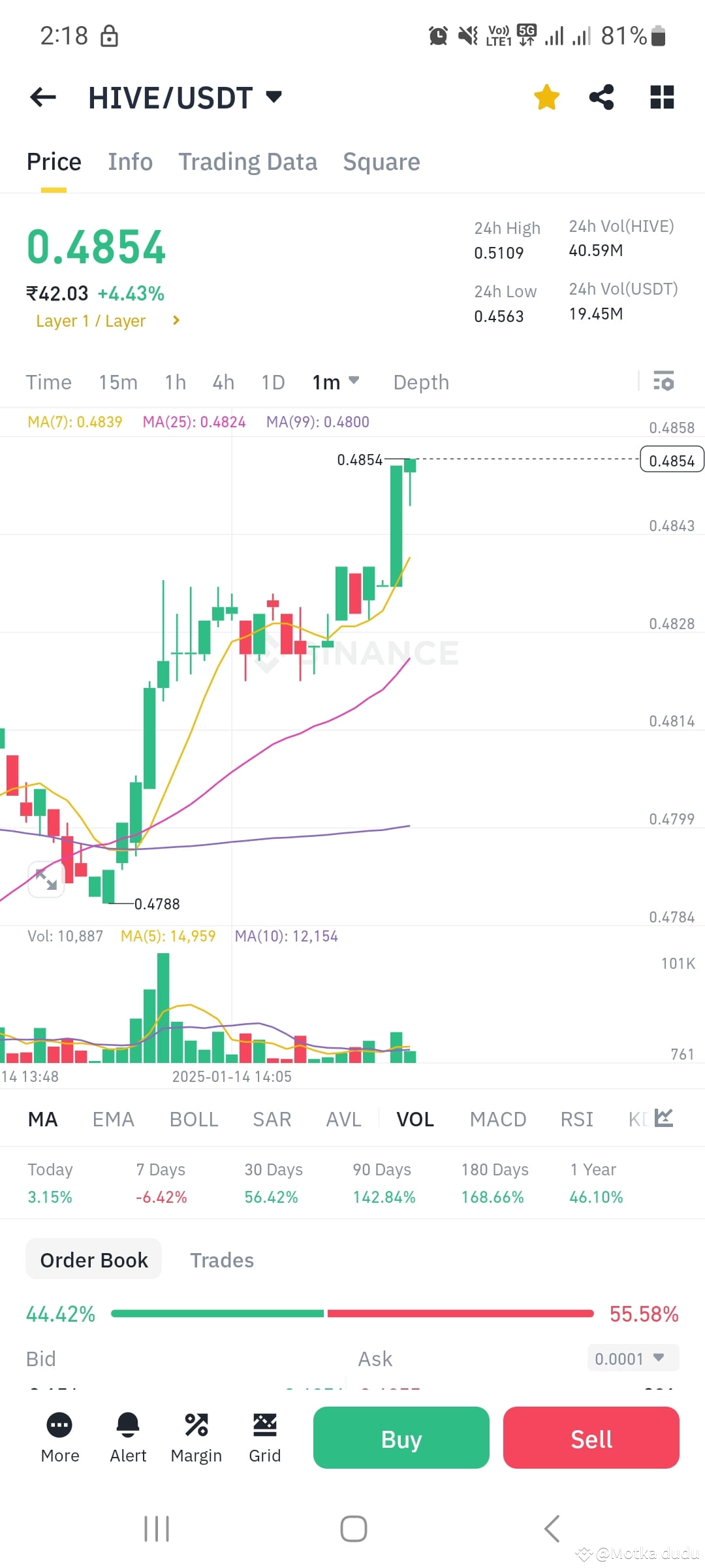 buy $HIVE .. breakout observed.. | Cryto_BF on Binance Square
