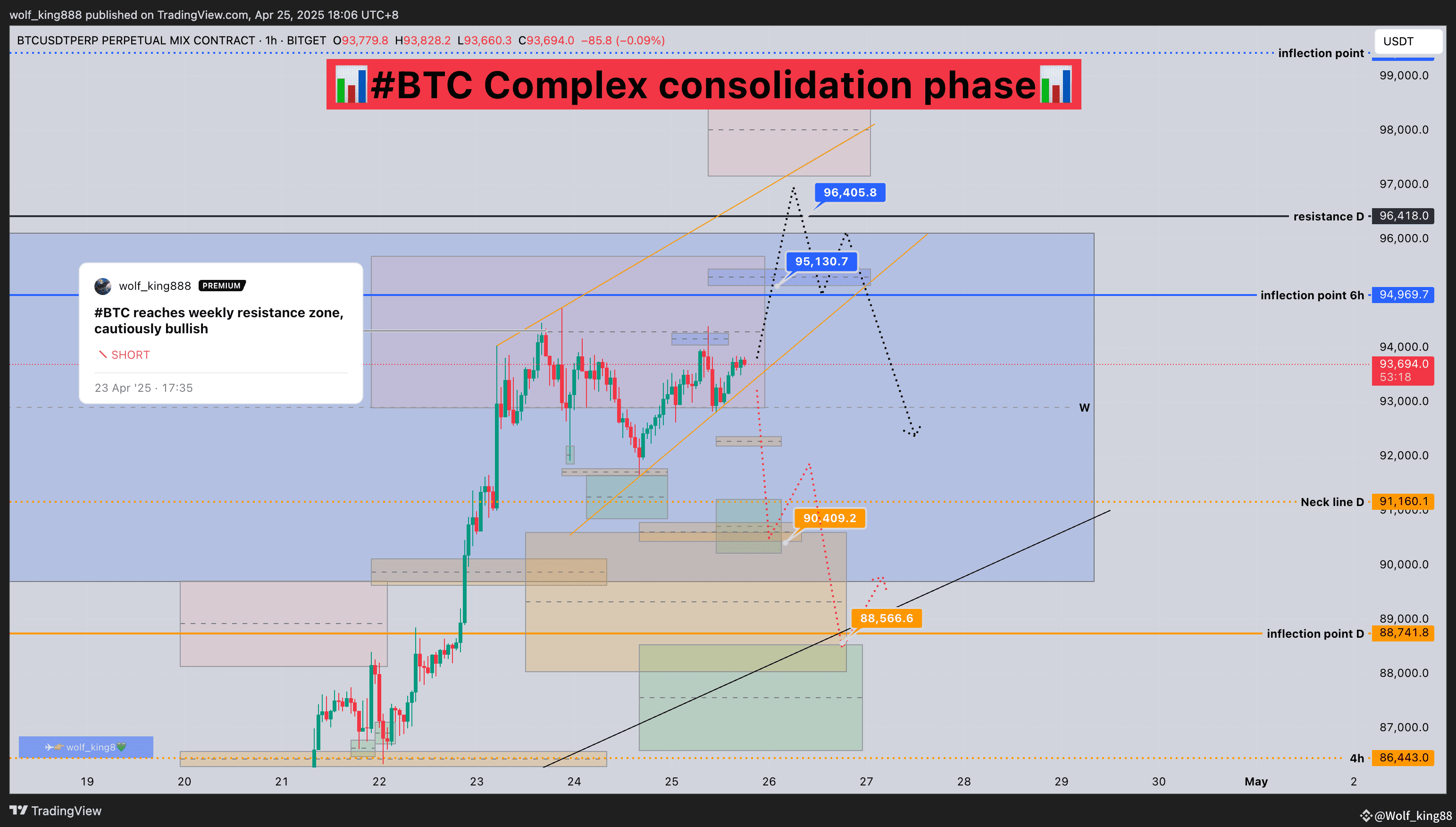 📊#BTC Complex consolidation phase📊 🧠Currently in the re | Wolf_king88 ...