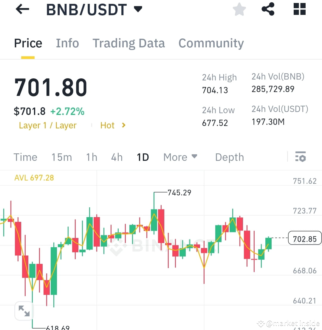 $BNB "🚀 BNB/USDT Alert! 🚀 Today's momentum is on fire wi | Nextwave Trader on Binance Square