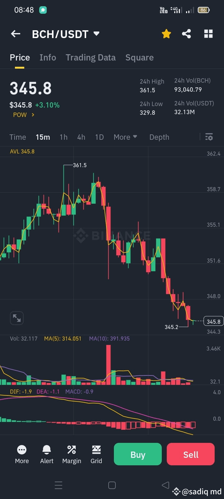 #BCH Bitcoin Cash (BCH) is currently trading at $335.70, wit | sadiq md on Binance Square