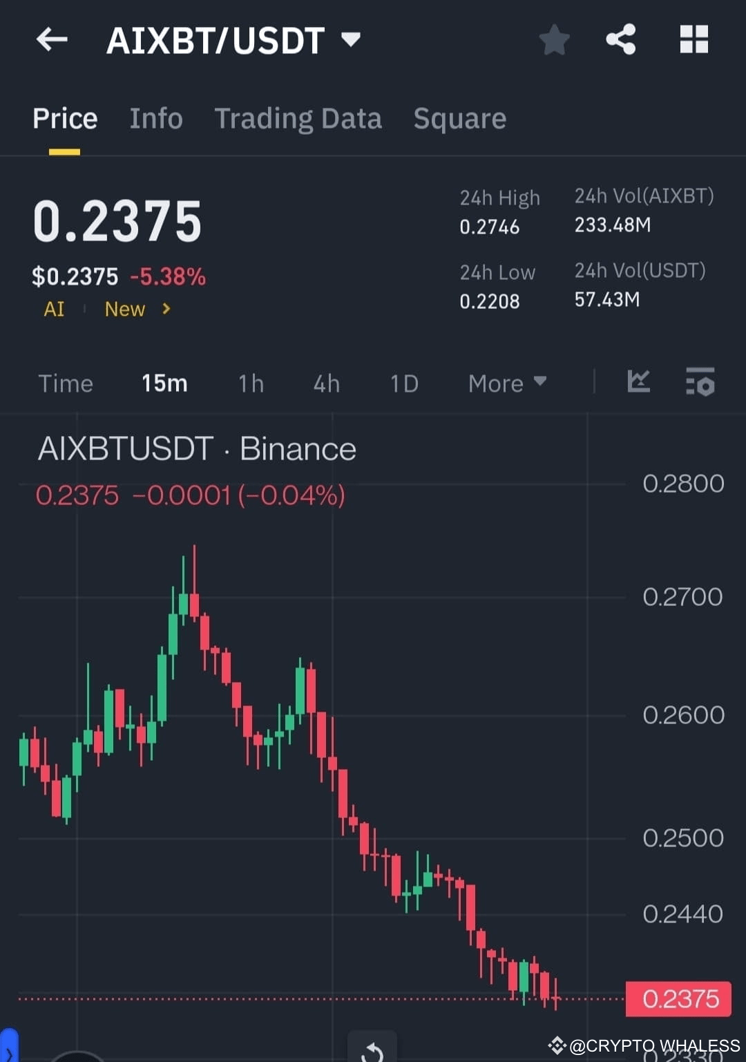 📉 $AIXBT /USDT Analysis – Bearish Momentum 📉 📊 Current Pr | CRYPTO WHALESS on Binance Square