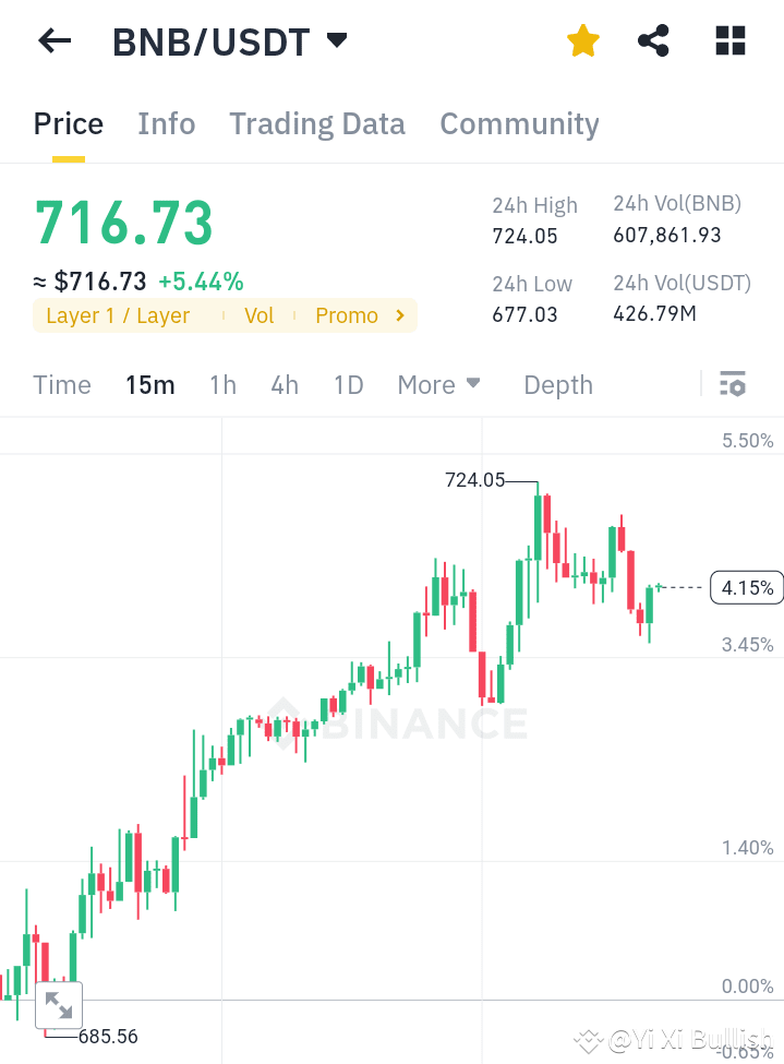 $BNB /USDT Technical Analysis & Trade Signals BNB is curre | Yi Xi Bullish on Binance Square