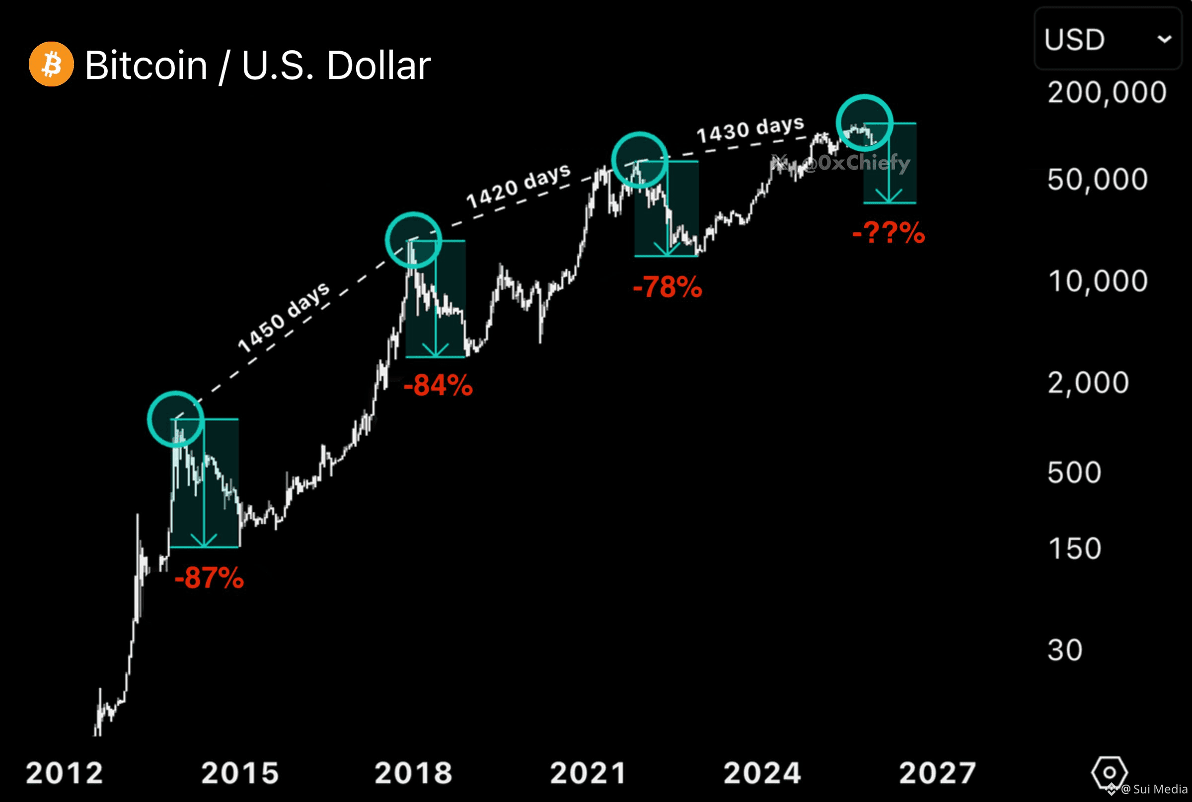 📊 CONDITIONAL SCENARIO FOR $BTC Bitcoin is starting to | Sui Media on ...