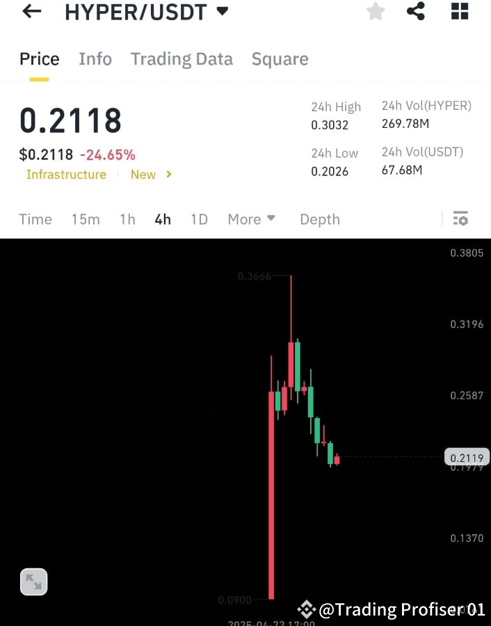 $HYPER /USDT – Heavy Sell-Off, But Demand Zone Emerging $ | Trading Profiser 01 on Binance Square