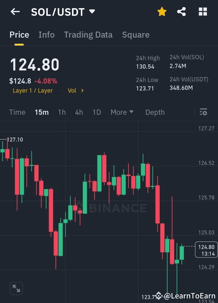 🔥 SOL Struggles Below $125 – Will Bulls Step In? SOL/USDT | LearnToEarn on Binance Square