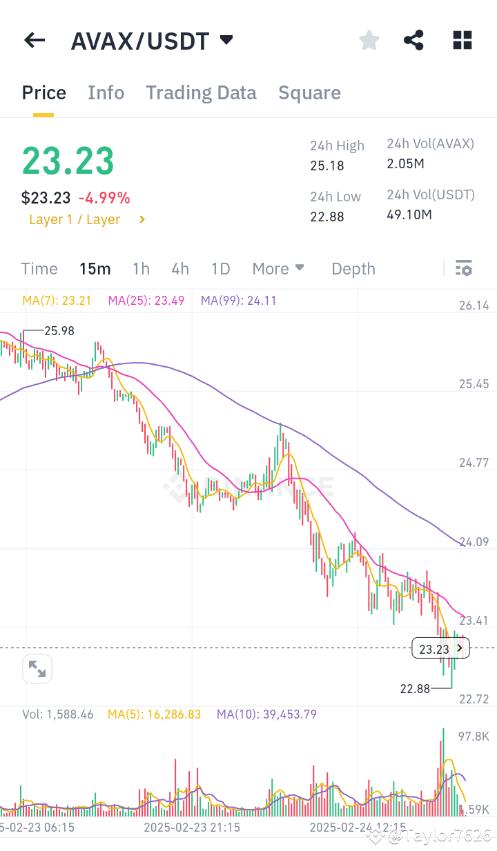 🚨 Massive $AVAX Long Liquidation! 🚨 A stunning liquidati | Taylor7626 on Binance Square