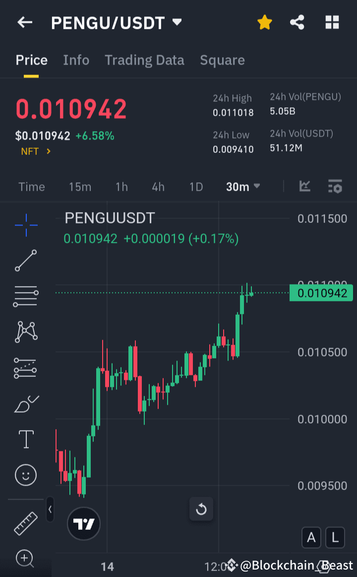 🚀 $PENGU /USDT Bull Run Alert!🔥💯 🚀 📢 PENGU is gaining | Blockchain_Beast on Binance Square