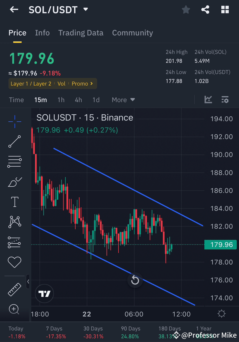 🔥 $SOL /USDT Short Trade Setup - High Precision Alert 🔥 1 | Professor Mike on Binance Square