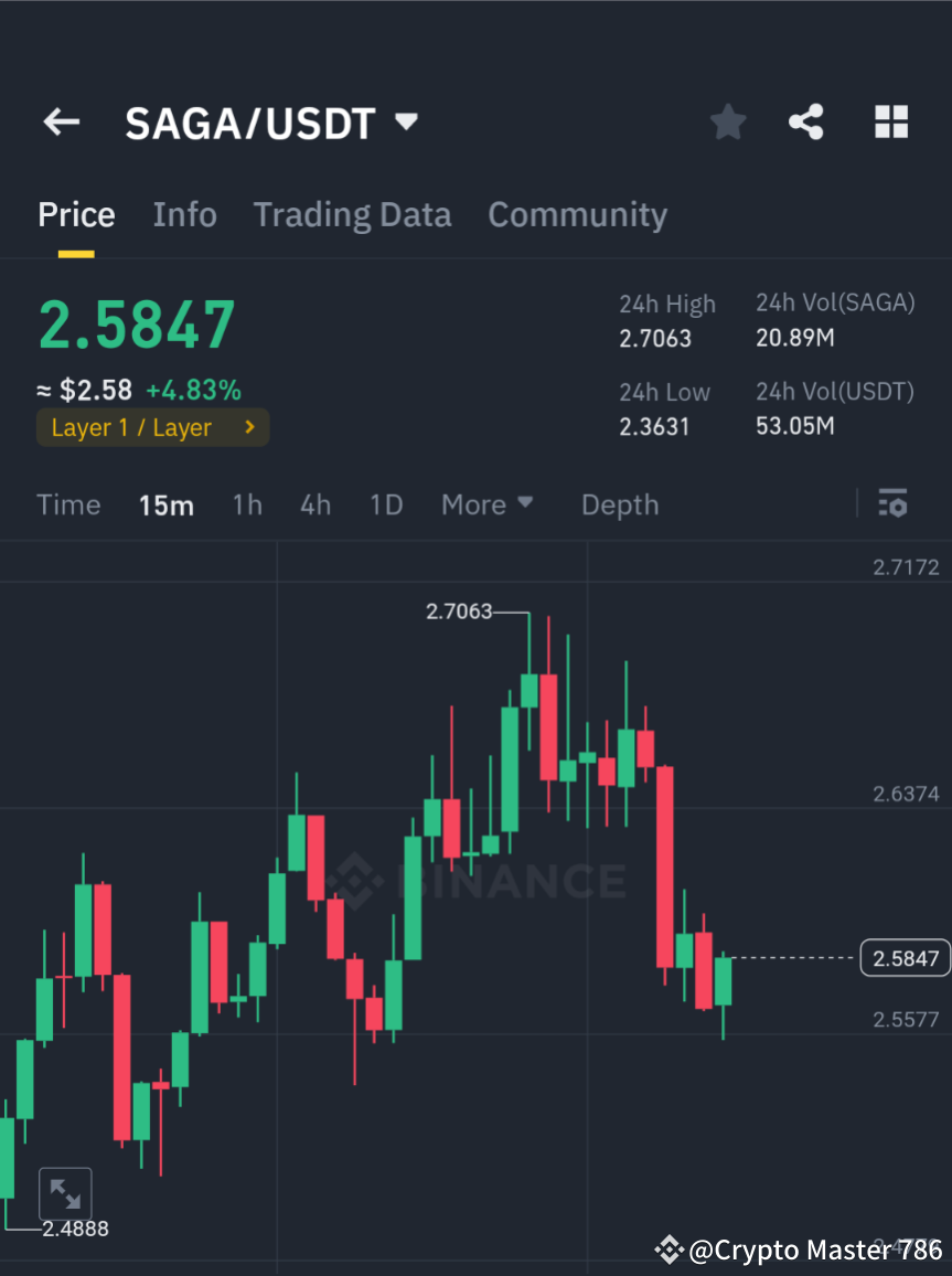 $SAGA 📊 SAGA/USDT Technical Analysis: Key Levels to Watch | Crypto Master 786 on Binance Square