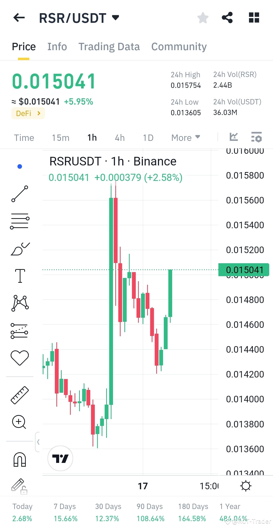 $RSR /USDT has experienced a 5.95% increase in the last 24 h | RCT-Trader on Binance Square