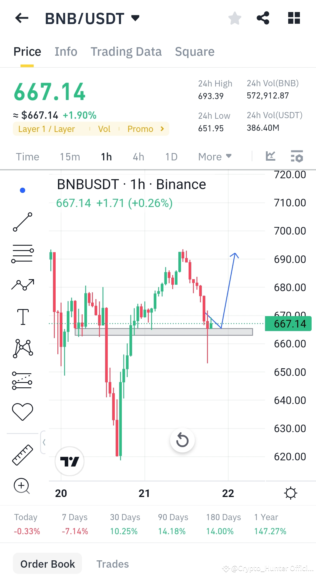 $BNB /USDT: BUILDING MOMENTUM 🚀 OR A BULL TRAP? 🤔 Market | Crypto_Hunter Official on Binance Square