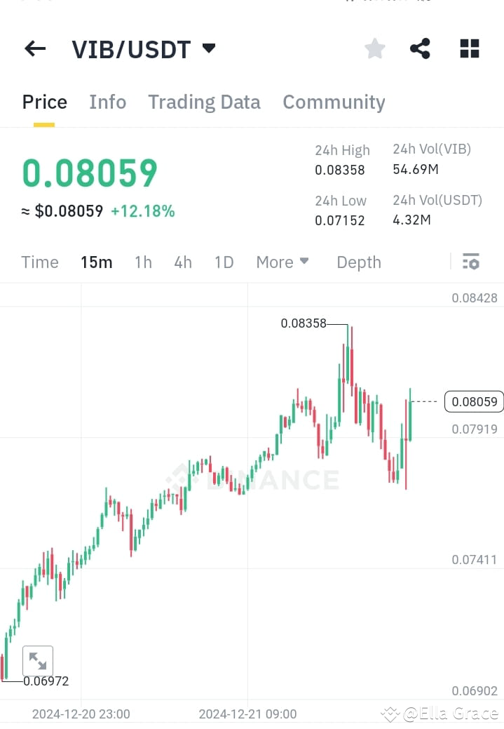 $VIB /USDT Technical Analysis and Trade Signal Momentum: | Ella Grace on Binance Square