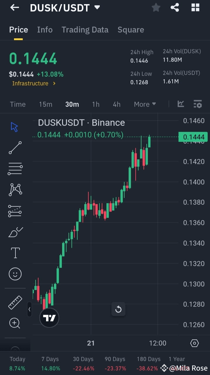 $DUSK /USDT Strong Bullish Surge 🚀 🔥 Breakout Opportunit | Mila Rose on Binance Square