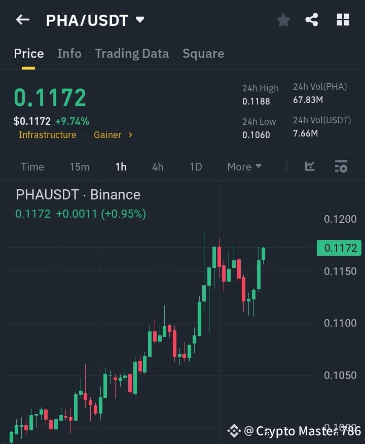 🚀 $PHA /USDT – Momentum Building for Breakout! 📈 Current P | Crypto Master 786 on Binance Square