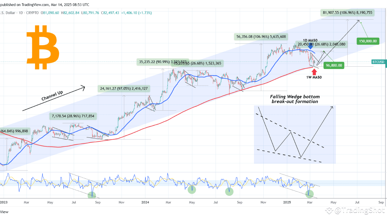 BITCOIN Is this a Falling Wedge bottom formation? | TradingShot on Binance Square