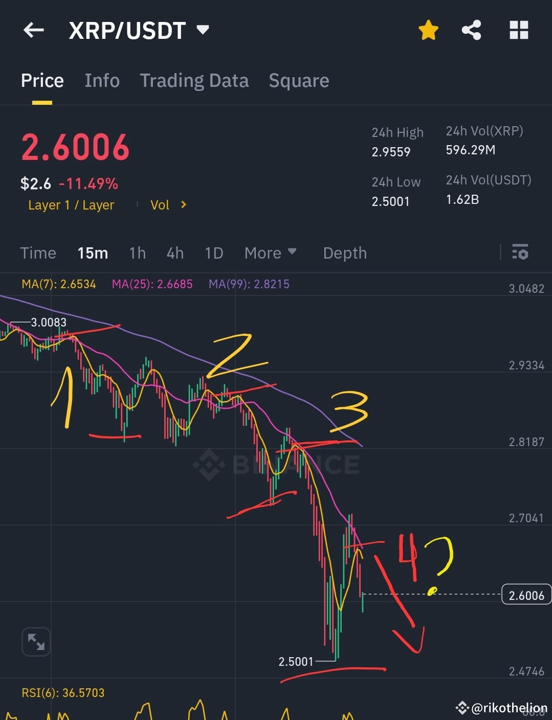 $XRP what's going on ?? are we going to another dip in the 1 | rikothelion on Binance Square