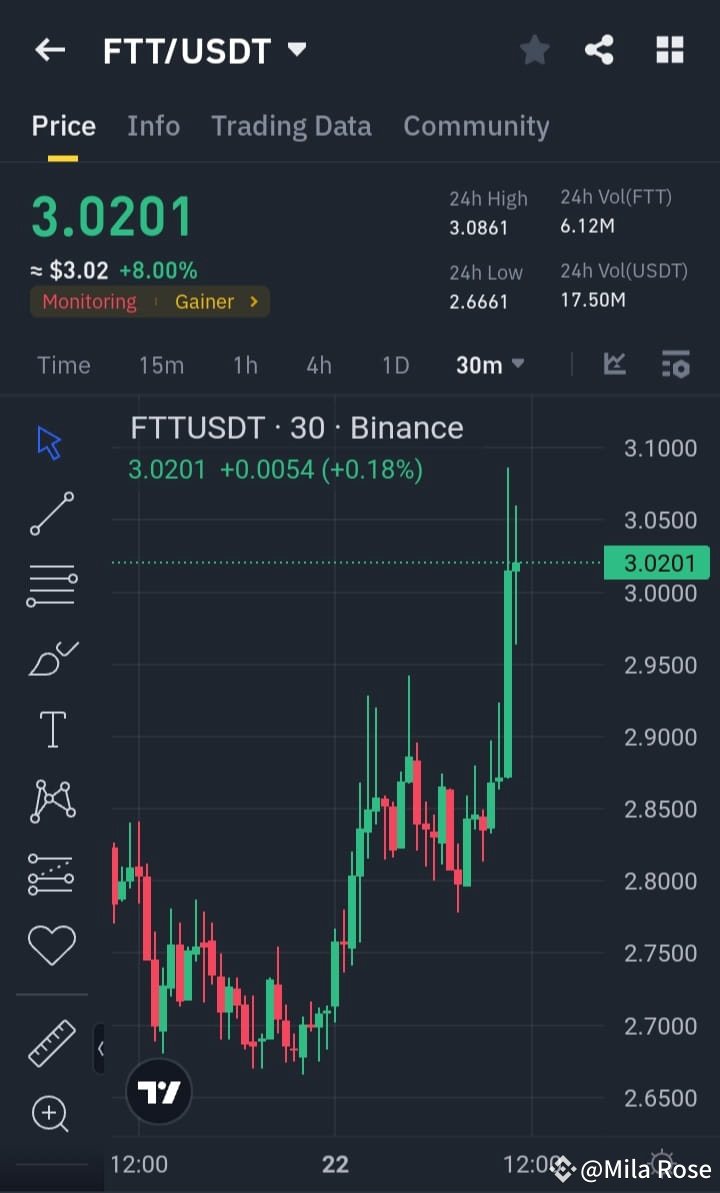 $FTT /USDT Gains Target Levels for Optimal Trades💯🔥📈💥 | Mila Rose on Binance Square