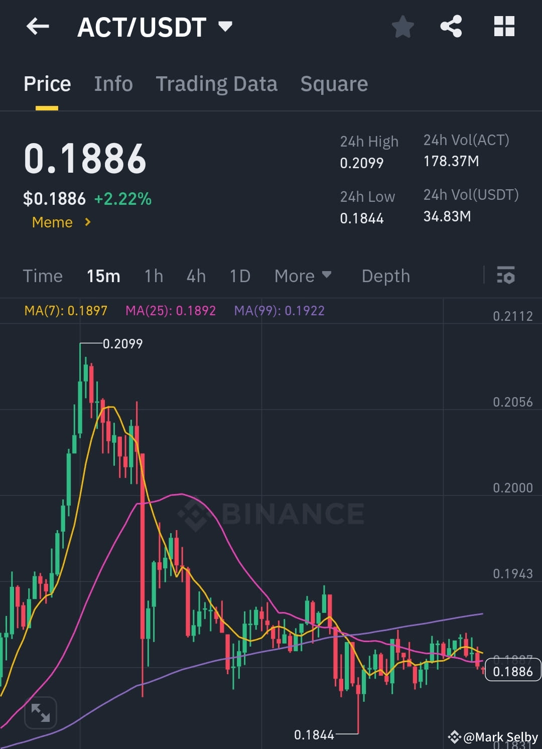 $ACT /USDT Market Update & Trade Signals 🚀 ACT is showing | Mark Selby on Binance Square