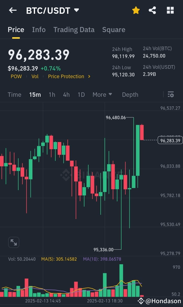 Bitcoin ($BTC /USDT) Trading Analysis & Signal – 15-Min Char | Hondason on Binance Square