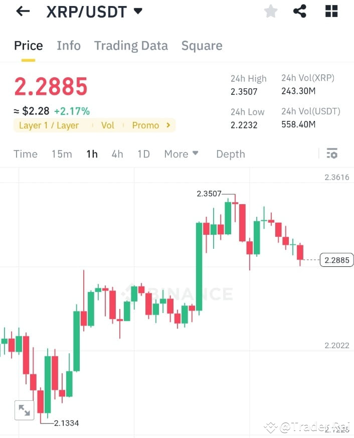 $XRP Market Update 🚀 📌 Price Action: XRP is currently t | Trader Rai on Binance Square