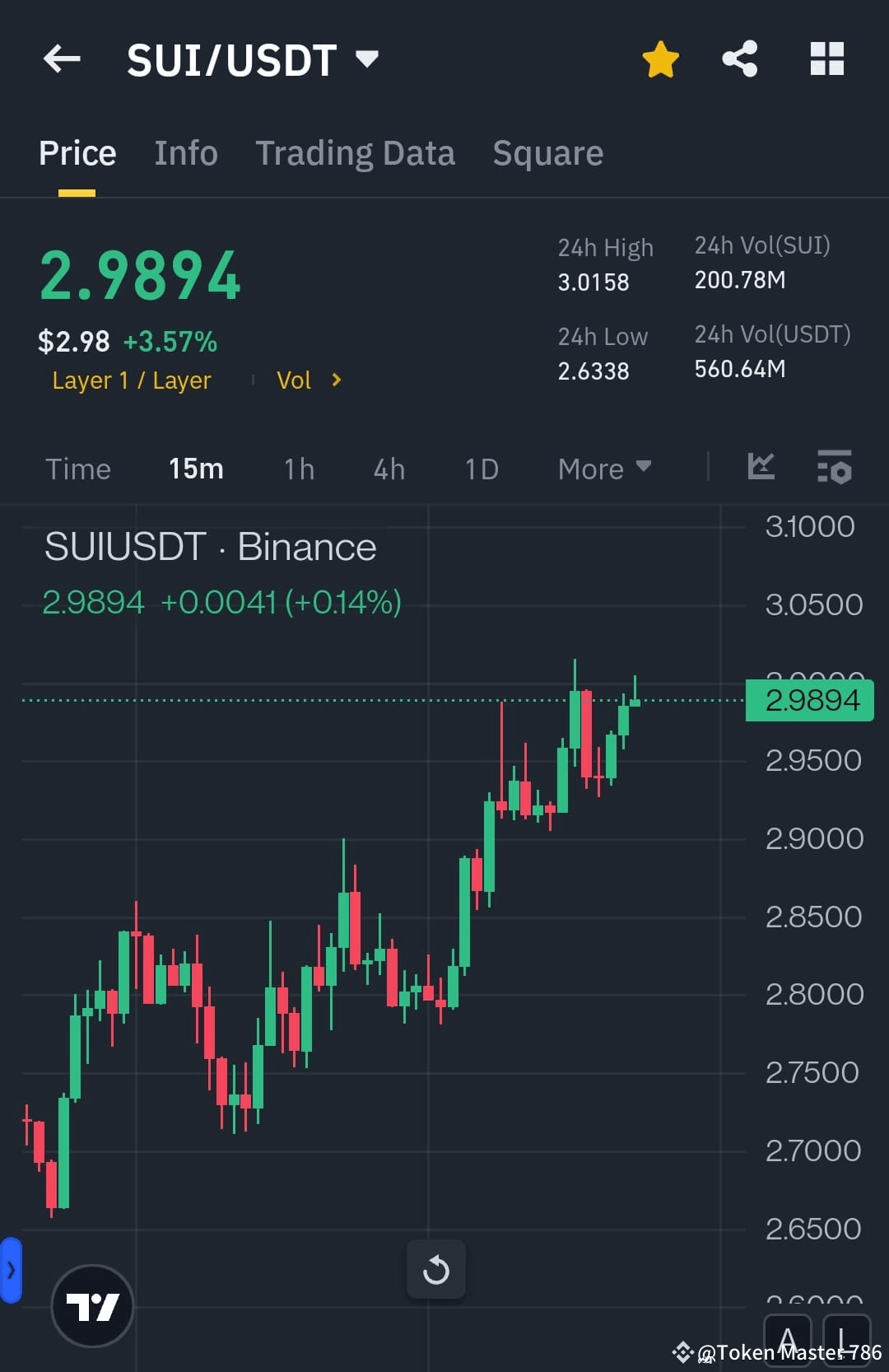 $SUI Trading Plan Market Overview: Current Price: $2.9894 | Token ...