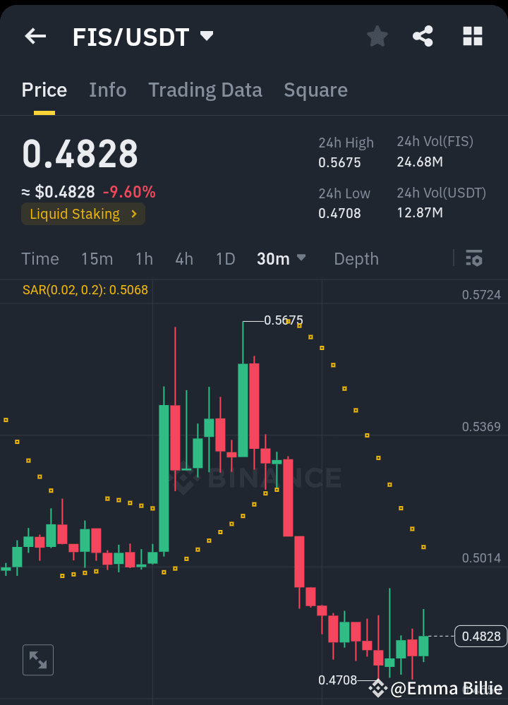 FIS/USDT Trading Signal with High Profit Gain: Buy, Sell, an | Emma Billie on Binance Square