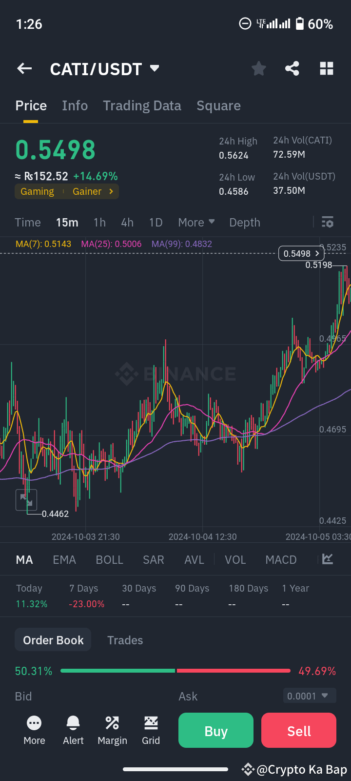 Finally Catizen Jump 24Hour Low price 4417 24Hour high p | Crypto Ka Bap on Binance Square