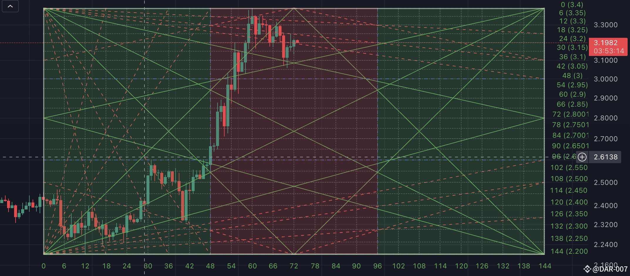 XRP Timeline Analysis | DAR-007 on Binance Square