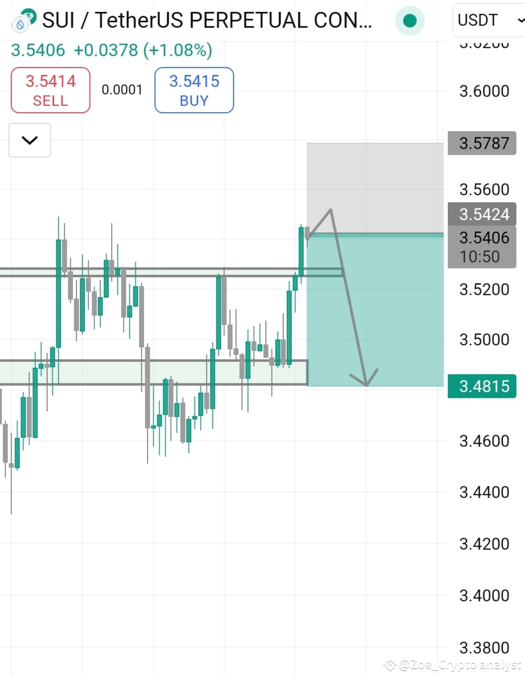 $SUI /USDT BEARISH REJECTION FROM SUPPLY ZONE – SHORT OPPO | Zoe_Crypto analyst on Binance Square