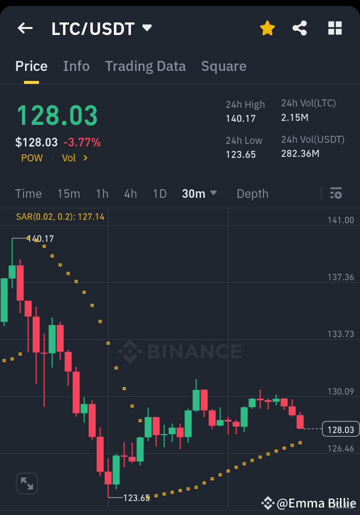 $LTC LTC/USDT Trading Signal with High Profit Gain: Buy, Se | Emma Billie on Binance Square