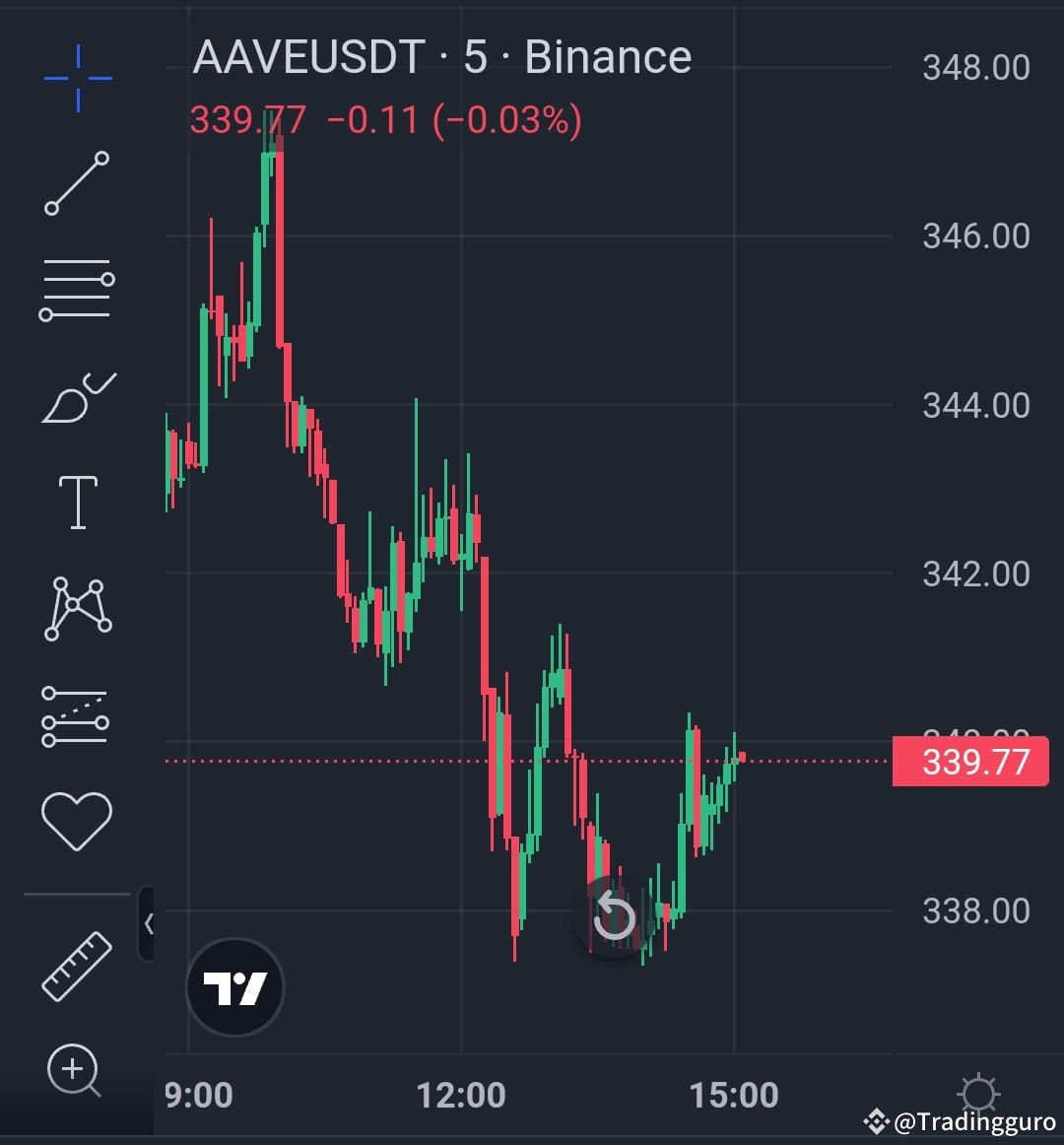 $AAVE /USDT Trading Signal - Bullish Rebound on the Horizon | Tradingguro on Binance Square