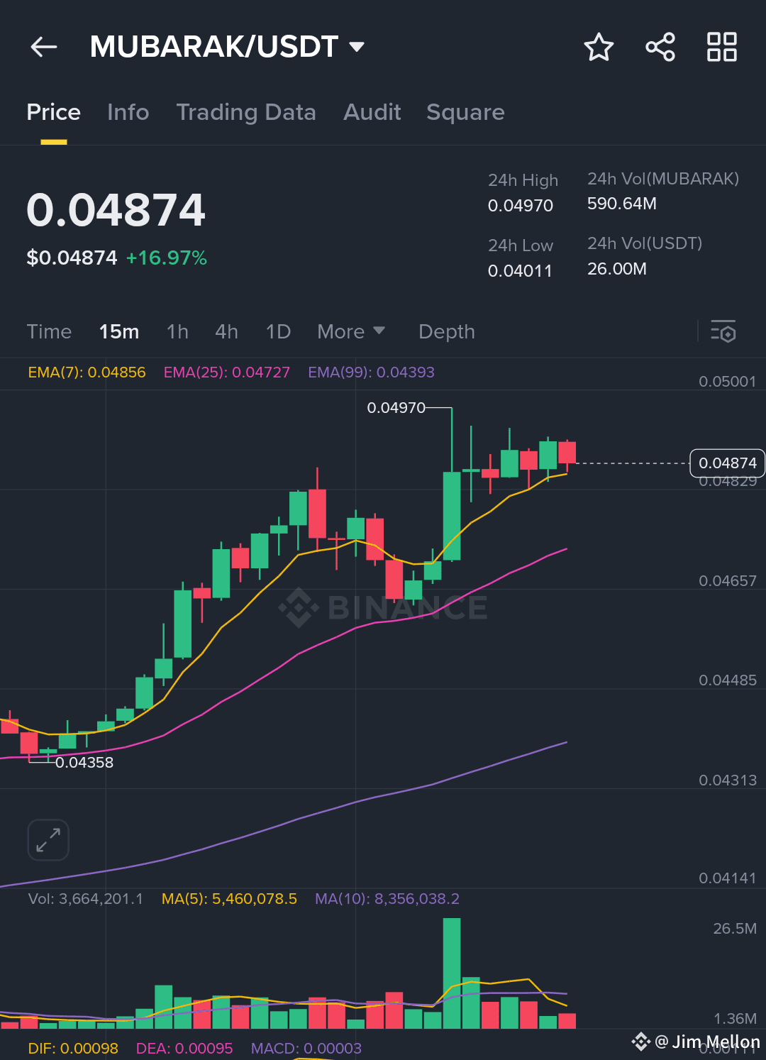 $MUBARAK /USDT – Uptrend Faltering, Short Position Engaged | Jim Mellon on Binance Square