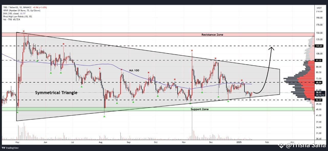 $TRB #TRB Tellor is finding support at the bottom of a tri | Trisha ...