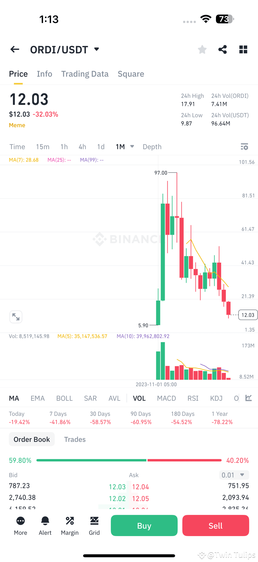 $ORDI /USDT Price Alert! 🚨📉 The ORDI/USDT price has exper | Twin Tulips ...