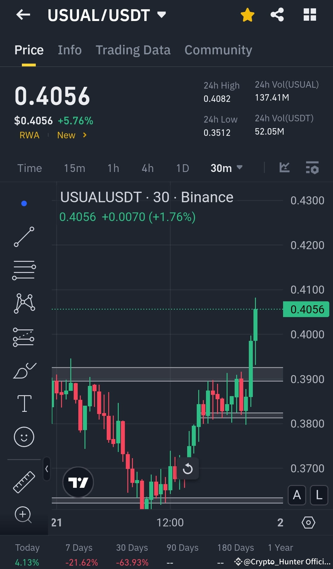 🔥$USUAL /USDT Bull run Alert ⚠️ BULLISH BREAKOUT IN SIGH | Professor_Michael on Binance Square