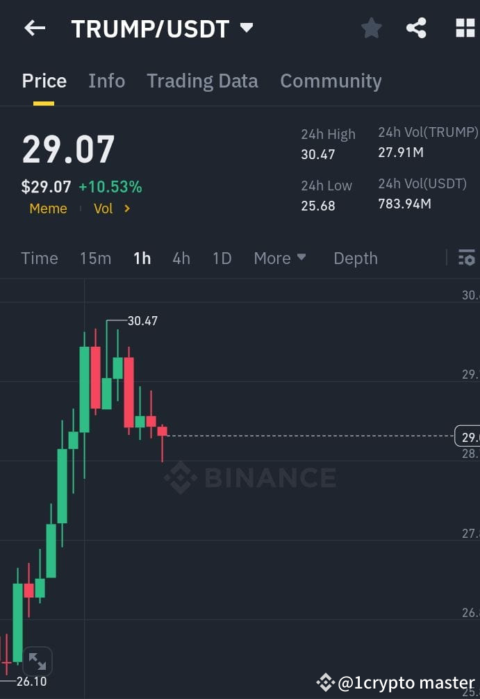 $TRUMP /USDT Price Analysis & Target on Binance As of the l | 1crypto master on Binance Square