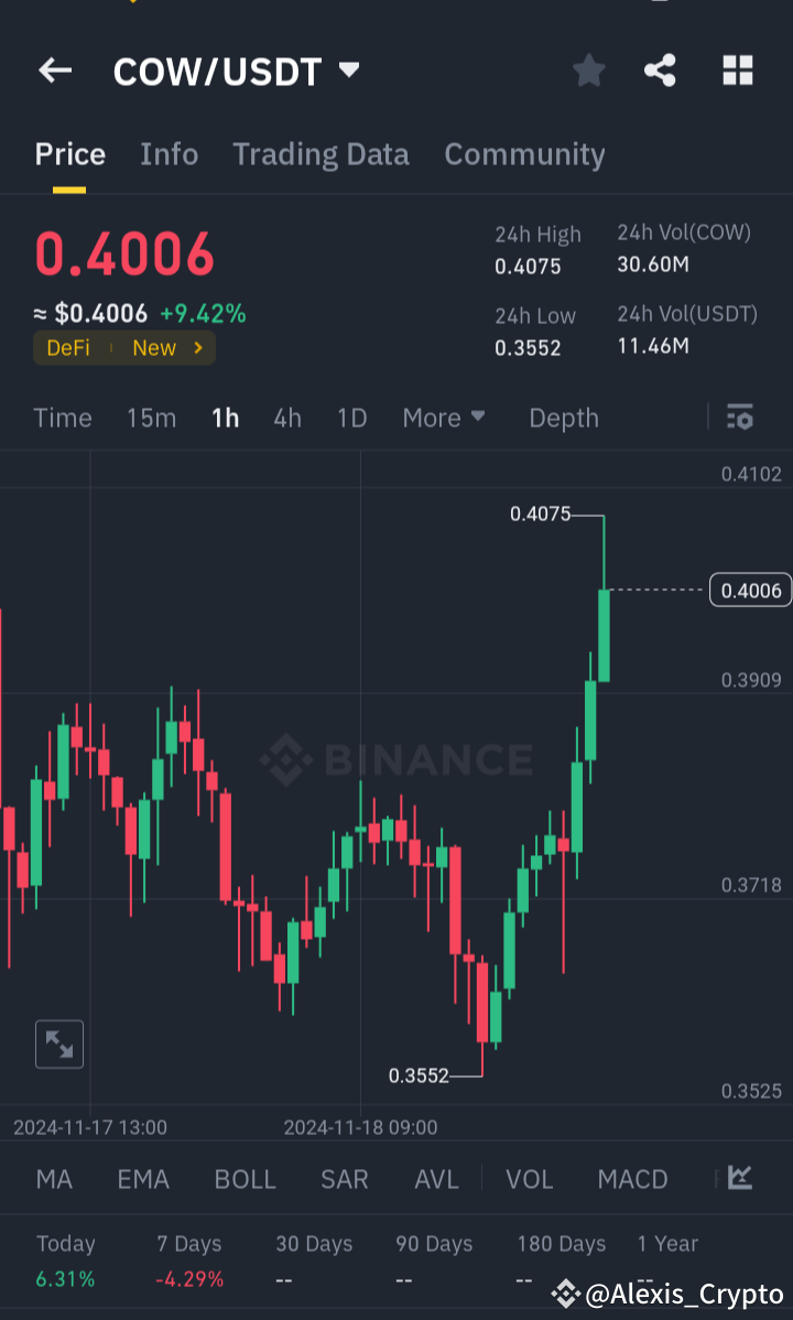 $COW $COW COW/USD Price Analysis: N | Blockchain_Beast on Binance Square