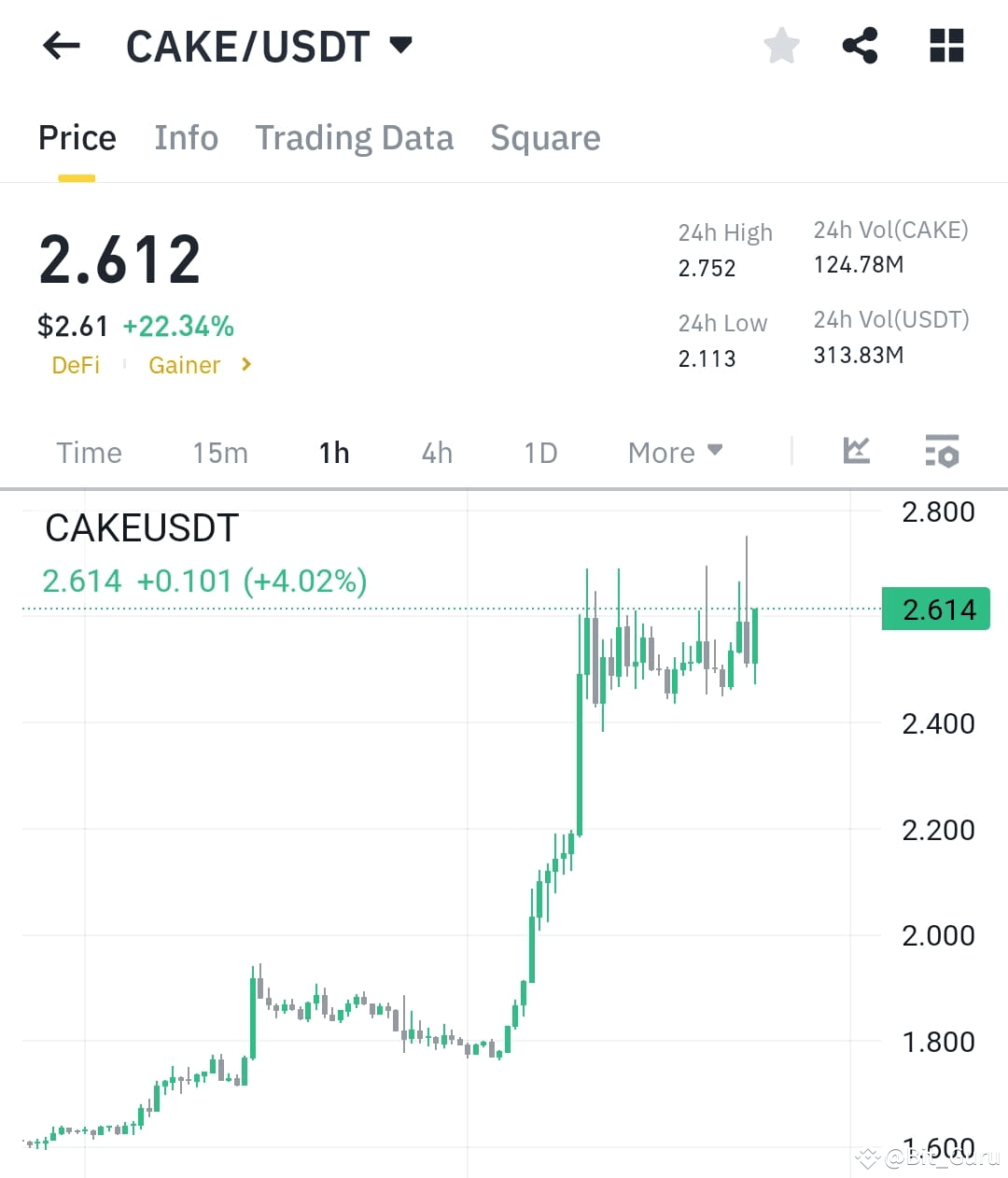 $CAKE BOOM! JUST AS PREDICTED! 🔥 $CAKE exploded past $ | Bit_Guru on ...