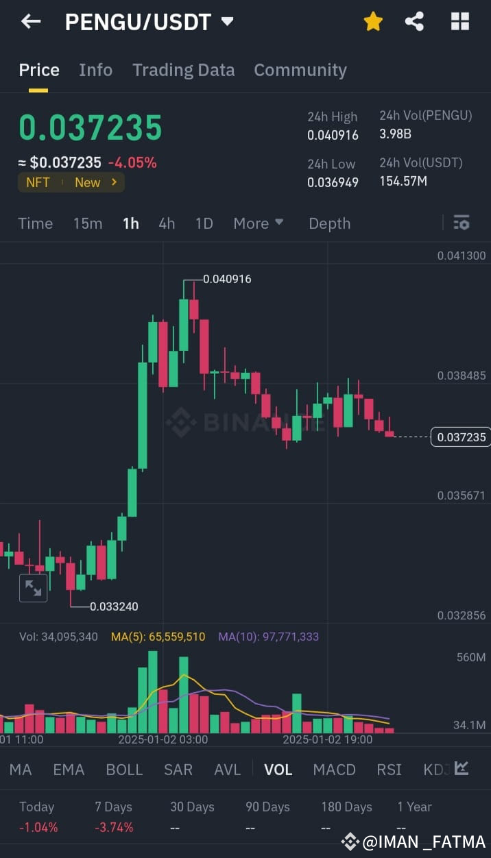 $PENGU 🔍 PENGU/USDT Technical Analysis – January 2, 2025 | IMAN _FATMA on Binance Square