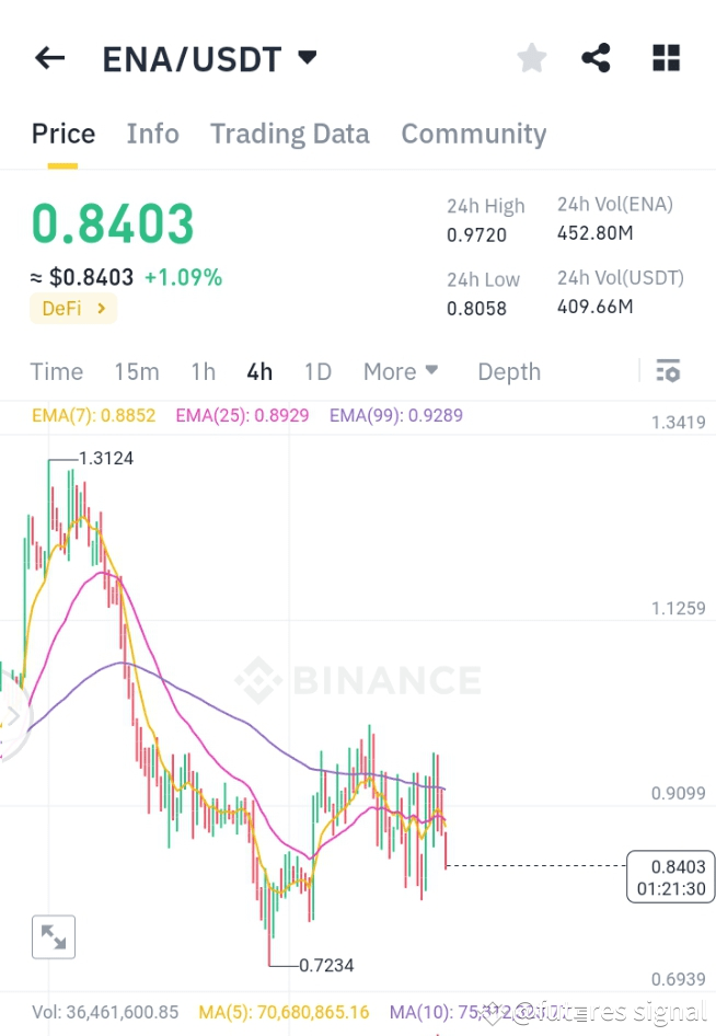 ENA /USDT long leverage 20x _ 40x entry price | futures signal on Binance Square