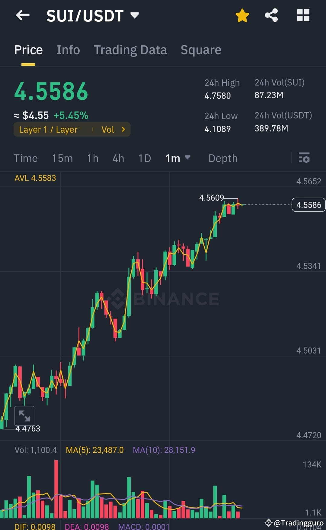 🚀 $SUI /USDT Breakout Watch: Key Levels to Monitor! 🚀 SUI | Tradingguro on Binance Square