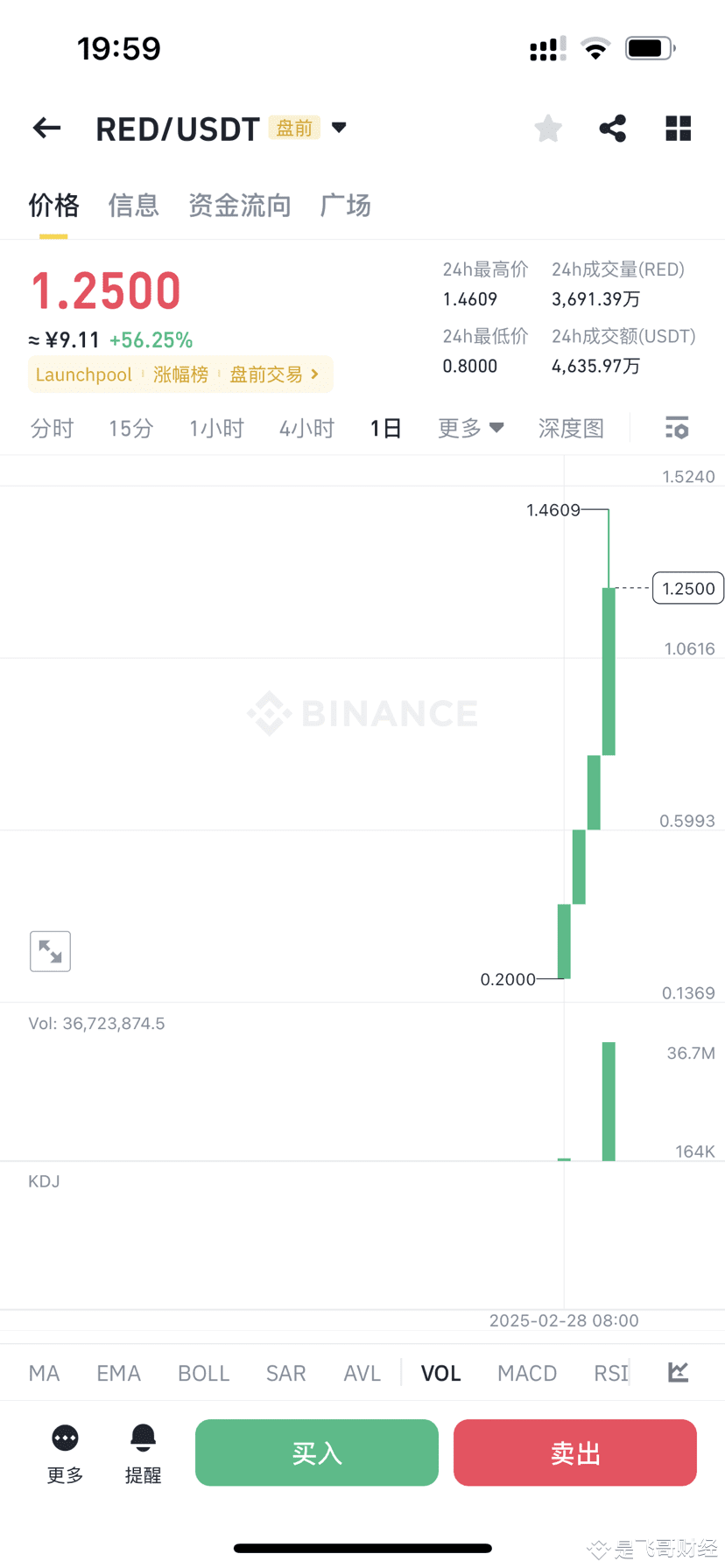 Remind $RED that although the current market value is very | 飞哥财经 on ...