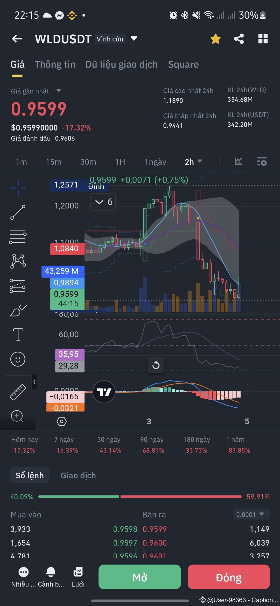 $WLD 1 Year -87% just short it, what else can it go up, this | User ...